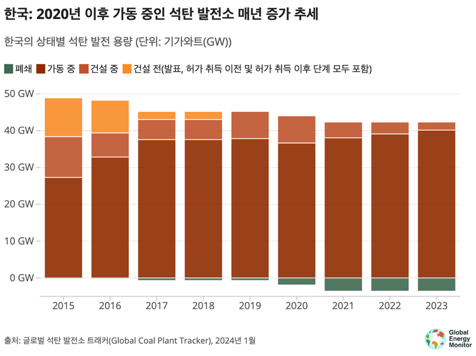 [보도자료] 전 세계 석탄발전 용량 전년 대비 2 증가···한국 작년 석탄발전 2015년 이후 ‘최고치