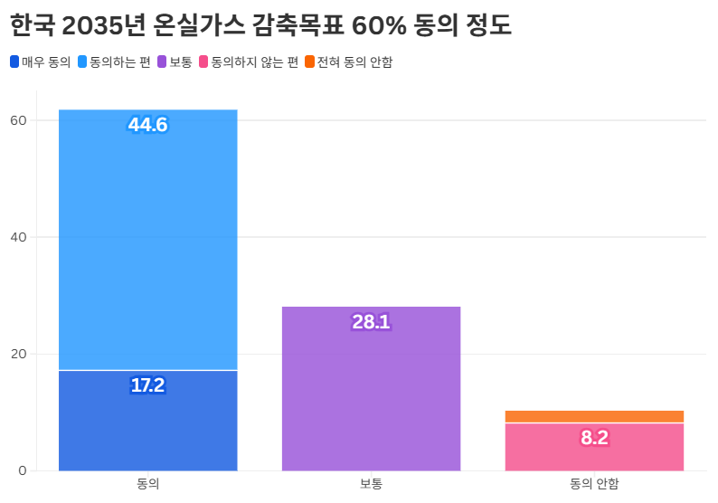 [보도자료] 전국 여론조사 결과, 열명 가운데 여섯은 “한국의 2035년 NDC 60% 되어야”